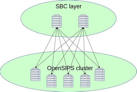 opensips development distributed user location design