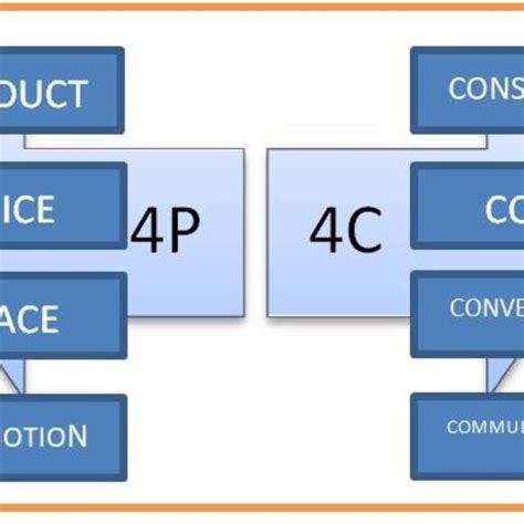 The 4P and 4C Elements | Download Scientific Diagram