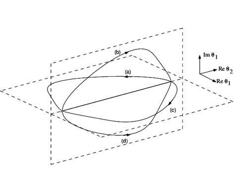 The Four Nearly Heteroclinic Connections Labeled Ad Between An N