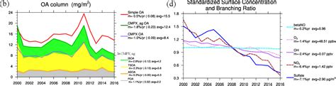 Figure 1 From Anthropogenic Amplification Of Biogenic Secondary Organic Aerosol Production