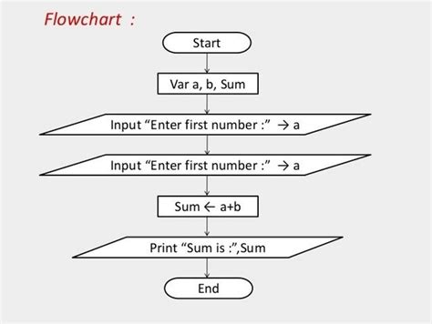 Flowchart In C Language 7 Basic Examples Flow Chart Make A Flowchart Language