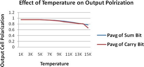Output Polarizations For Proposed Full Adder Circuit Under Thermal