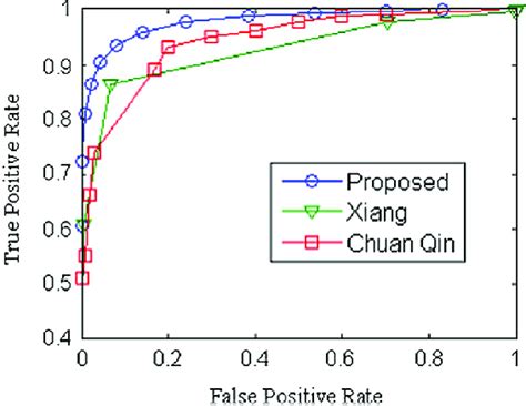Performance Comparisons Using Roc Curves Download Scientific Diagram
