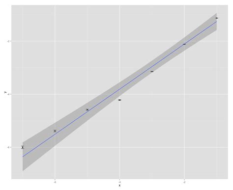R Using Smooth In Ggplot2 To Fit A Linear Model Using The Errors