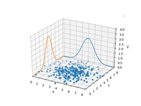 why is there covariance instead of simply variance in multidimensional