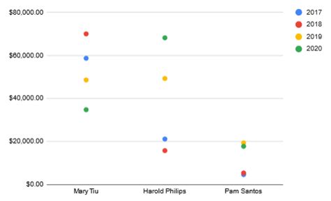 How To Create Dot Plots In Google Sheets Step By Step