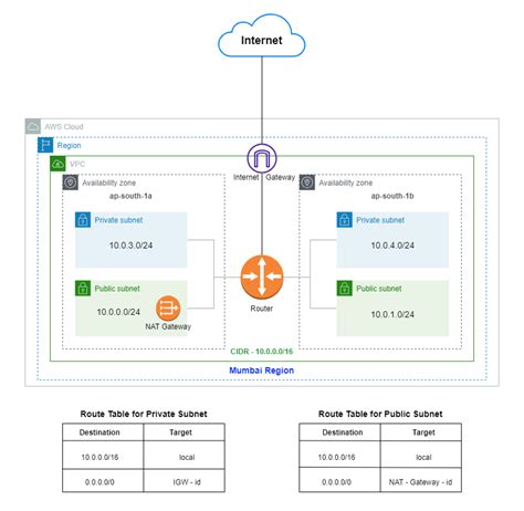 Aws S3 Multi Region Access Points By Mahesh R Medium