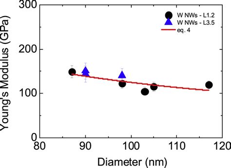 Measured Youngs Modulus Values For Both Of W Nws Length With Diameter Download Scientific