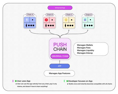 Push Chains Frequently Asked Questions Push Chain — Universal L1 For