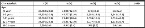 How To Calculate Standard Difference Of 4 Level Predictor Variables Wi