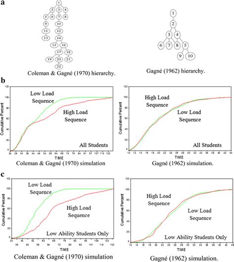 Graphs Illustrating The Influence Of Relative Complexity A On All Download Scientific Diagram