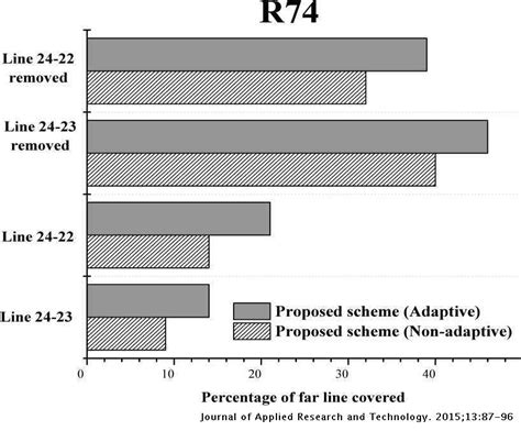 An Enhanced Adaptive Algorithm To Mitigate Mis Coordination Problem Of The Third Zone Of