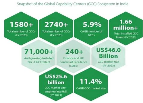 Techshots The Rise Of The Gcc Ecosystem In India