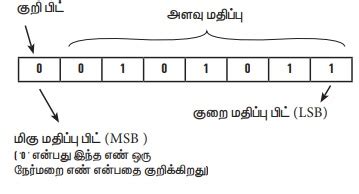 கறயர எணகளன இரநல பரதயட Binary Representation for Signed Numbers in Tamil