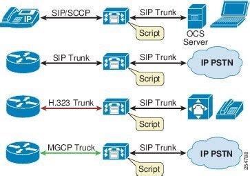 Cisco Unified Communications Manager Trunks Cisco