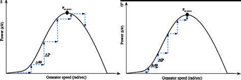Pand0 Method Using Large Perturbation A And Small Perturbation B Download Scientific Diagram