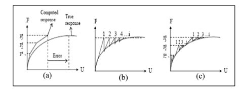 Basic Technique To Solve Non Linear Equations 21 A Incremental