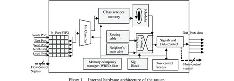 Presents The General Internal Architecture Of The Proposed Router For Download Scientific
