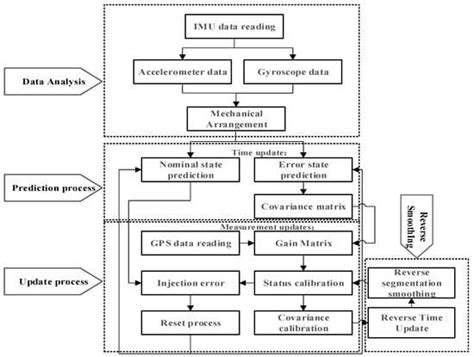 Sensors Mdpi On Linkedin Sensor Fusion Of Gnss And Imu Data For Robust Localization Via Smoothed