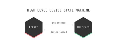 Building A Simple State Machine In Python DEV Community