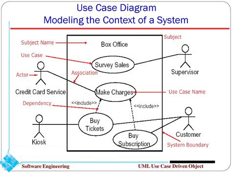 Software Engineering System Modeling Chapter 5 Part 1 Drdoaa Sami