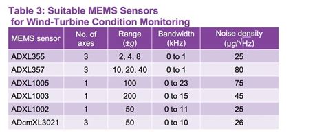 Choosing The Best Vibration Sensor For Wind Turbine Condition Monitoring Electronic Design