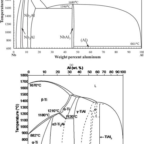 Phase Diagram A Nb Al B Ti Al 20 Download Scientific Diagram