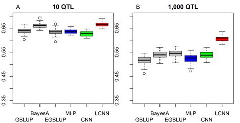 Predictive Ability Of Different Methods For Genomic Prediction For A Download Scientific
