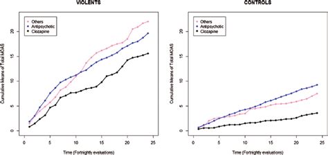 Cumulative Means Of Total Modified Overt Aggression Scale Moas In