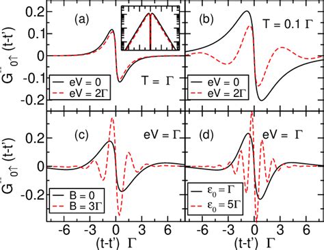 Figure From Iterative Real Time Path Integral Approach To Nonequilibrium Quantum Transport