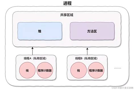 进程和线程有什么区别？进程和线程的区别 Csdn博客
