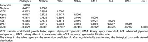 Correlations Between The Biologic Parameters In The Intervention Group Download Table
