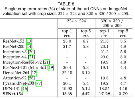 【注意力机制】squeeze And Excitation Networks论文理解 Csdn博客