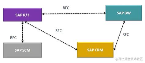 sap中的远程函数调用（rfc）什么是rfc？ rfc 是一种允许业务应用程序与其他系统通信和交换信息（以预定义的格式） 掘金