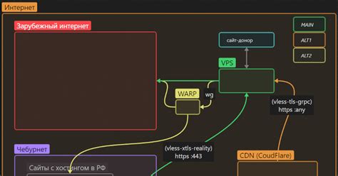 Настраиваем сервер и клиент Vps 3x Ui Xray с Xtls Reality Cdn и Warp Подробный разбор и как