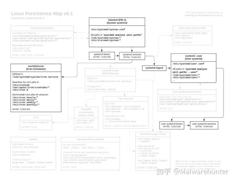 在linux中寻找持久性 第3部分 systemd、定时器和cron 知乎