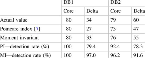experiment results a singularity detection rate download scientific