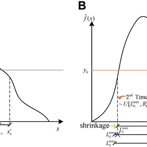 Procedures Of Slice Sampling A Is The Step Out Process B Is The