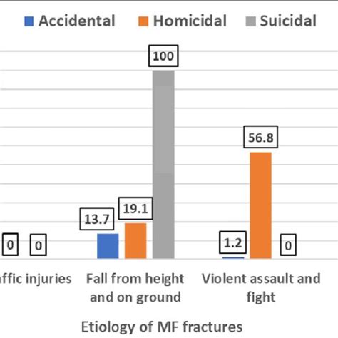Etiology Of Craniomaxillofacial Fractures According To The Manner Of Download Scientific