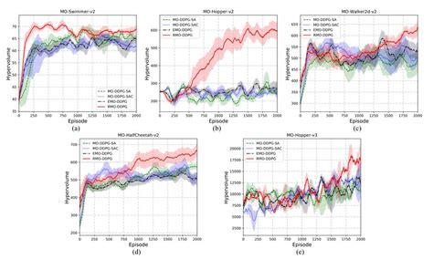 The Learning Curves Of The Distinct Algorithms On The Five Morl Tasks Download Scientific