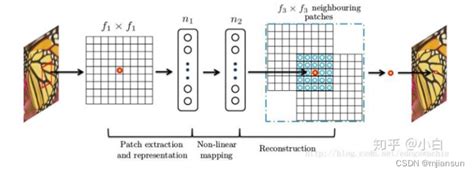 【图像超分辨】srcnnsrcnn Github Csdn博客