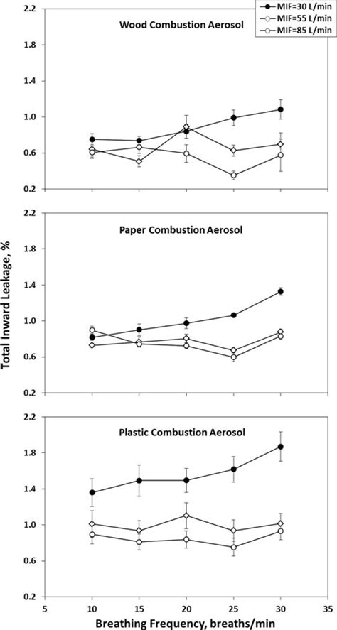Effects Of Breathing Frequency And Flow Rate On The Total Inward Leakage Of An Elastomeric Half