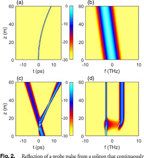 Figure 2 From Temporal Reflection Of An Optical Pulse From A Short Soliton Impact Of Raman