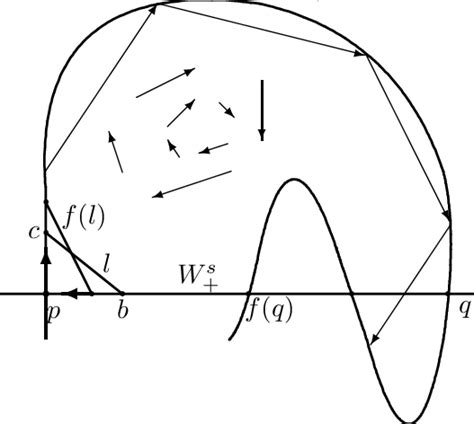 the closed curve Γ consists of l and the pieces w s b q and w u c