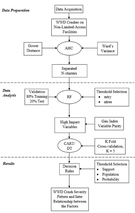 Framework Of Wwd Severity Analysis Using Non Parametric Methods
