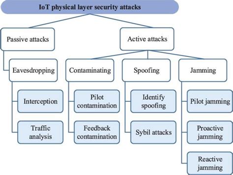 Figure 3 From Security Challenges Threat And Solutions For 5g Network For Iot Semantic Scholar