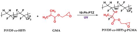 Achieve High Dielectric And Energy Storage Density Properties By Employing Cyanoethyl Cellulose