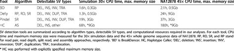 Summary Of Sv Detection Tools Download Table