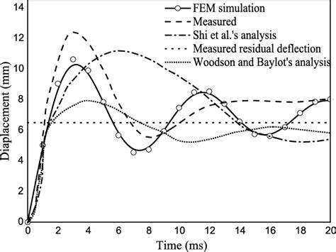 finite model validation download scientific diagram