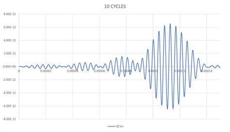 Low Frequency Vibration During Modeling Ultrasonic Wave Propagation In Abaqus Researchgate